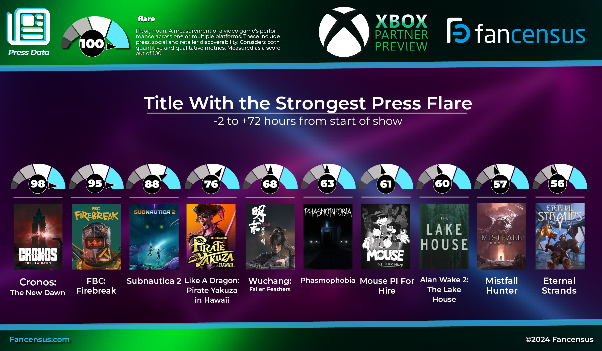 Xbox Partner Preview October 2024 Best Performing Titles